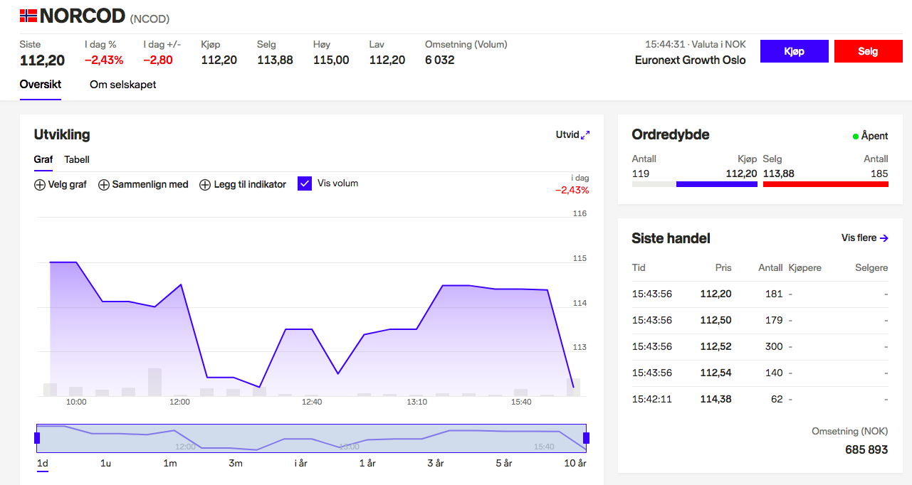 Kjøp Norcod Aksje [Live NCOD Aksje Kurs 2021]