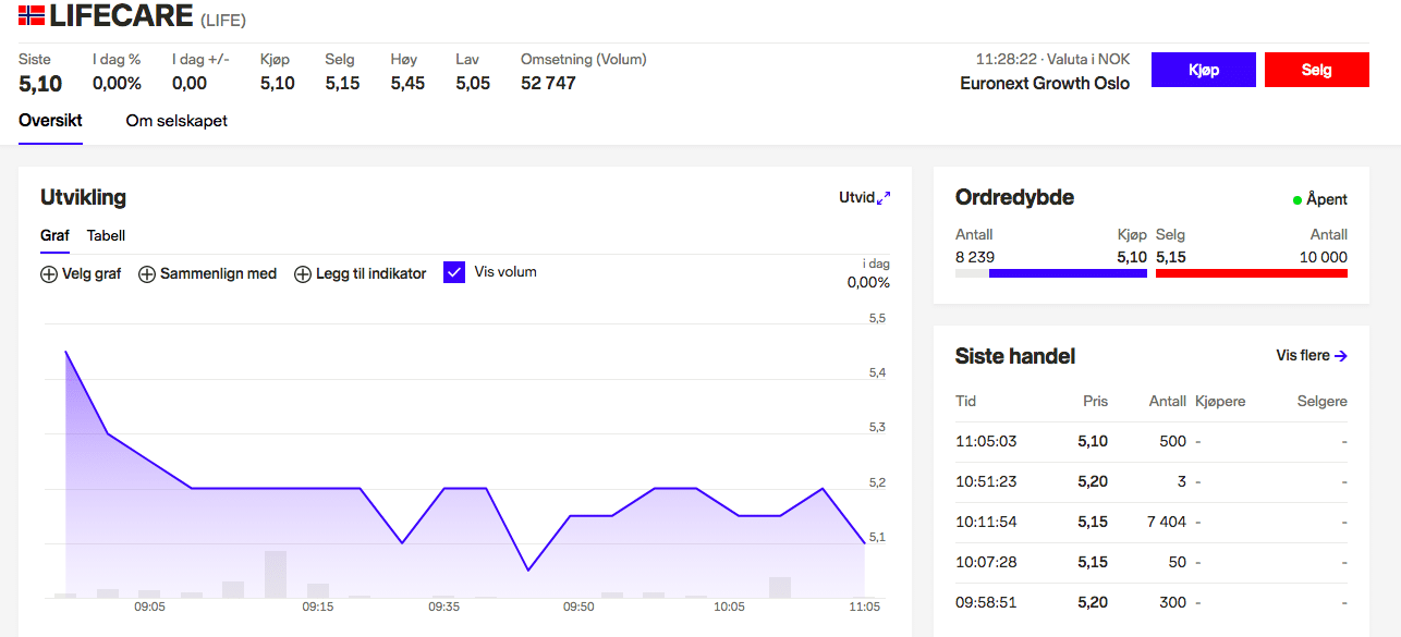 Kjøpe Lifecare Aksjer Her - [Live LIFE Aksje Kurs 2022]
